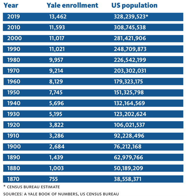 By the numbers: growing together | Light & Verity | Yale Alumni Magazine