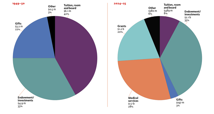 By the numbers: Yale's revenue | Light & Verity | Yale Alumni Magazine